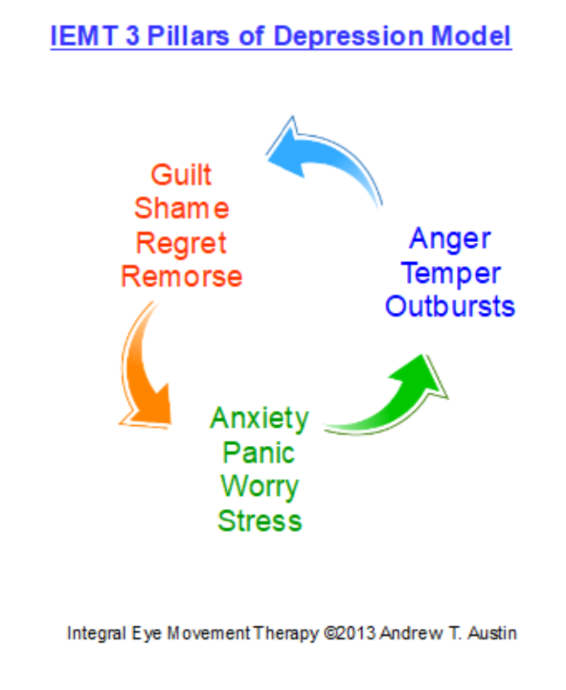 The 3 Pillars of Depression – Rob Brennan Coaching and Therapy